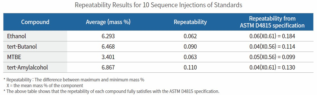 ASTM D4815 Player CHROZEN GC